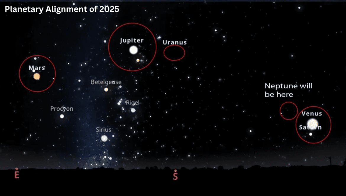 The Planetary Alignment of 2025: What to Expect - Spacem12